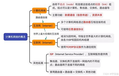 【计算机网络】计算机网络的概念 Csdn博客
