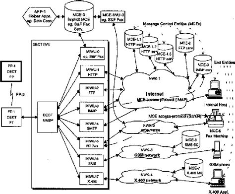 Figure 3 From Data Possibilities Of Dect Gsm Dual Mode Terminals Semantic Scholar