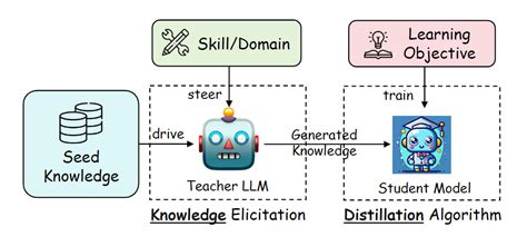 Knowledge Distillation For Large Language Models A Deep Dive Zilliz Learn