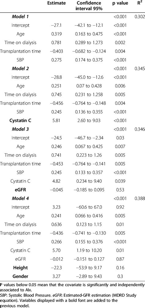 Multivariate Linear Regression Models Download Table