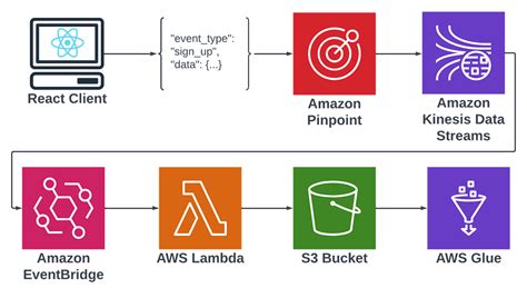 A Deep Dive Into Serverless Tracing With Aws X Ray And Lambda By Steven Staley Itnext