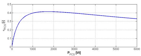 Efficiency For A 6kw Fuel Cell System Pemfc Technology Download Scientific Diagram
