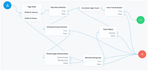Password Acquisition In Forgerock Identity Cloud Setup Forgerock Community