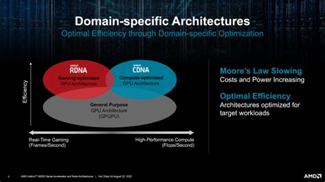 Amd Provides First Look At Aldebaran Cdna 2 Instinct Mi200 Series Mcm Gpu Block Diagram