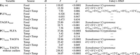 Two Way Anova And Tukeys Hsd Of The Different Physiological Parameters