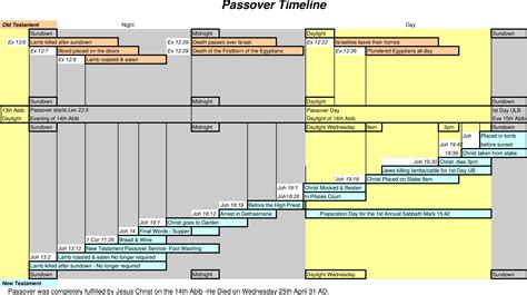 Download Passover Timeline Comparison Chart