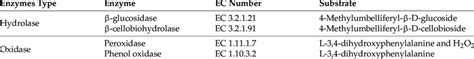 Extracellular Enzymes With Corresponding Substrate And The Ec Number