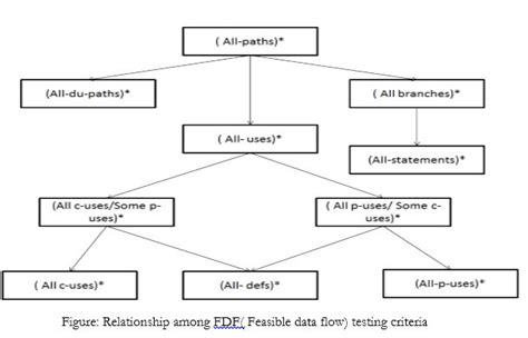 Software Testing Data Flow Testing
