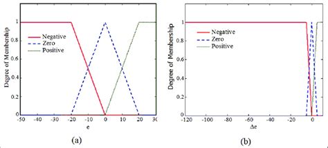 Sets Of Fuzzy Inputs For Mamdani And 1 St Order Tsk Type Flc A Error