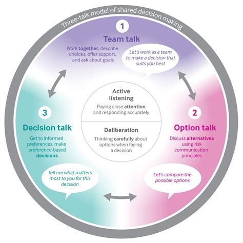 A Three Talk Model For Shared Decision Making Multistage Consultation