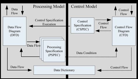 System Structured Architecture Diagram 1 Between Processing Model And Download Scientific