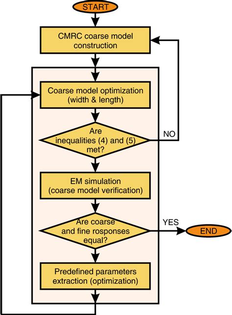 Miniaturized Circuit Design Flow Exploiting Sm Algorithm Download