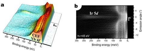 Arpes Derived Electron Band Structure Taken From Si Terminated Surface
