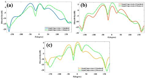 Simulated And Measured Directivity Plot Of Patch Loading With The
