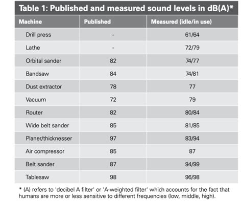 Hearing Protection Chart Awareness Of Noise Induced Hearing Loss And