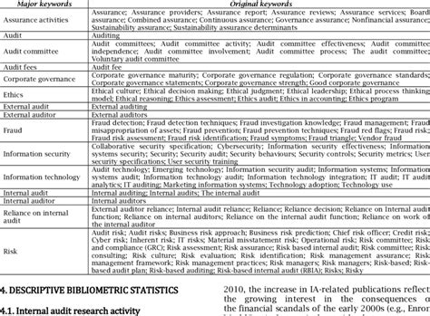 overview of refined list of most recurring keywords download scientific diagram