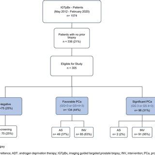 Study Diagram AS Active Surveillance ADT Androgen Deprivation Download Scientific Diagram