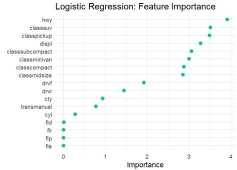 build and evaluate a logistic regression classifier r bloggers