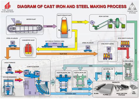 Iron And Steel Industry Process Flow Diagram General Flow Di