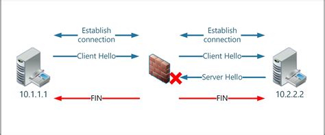 Analyzing A Failed Tls Connection Packet Foo Network Packet Capture And Analysis