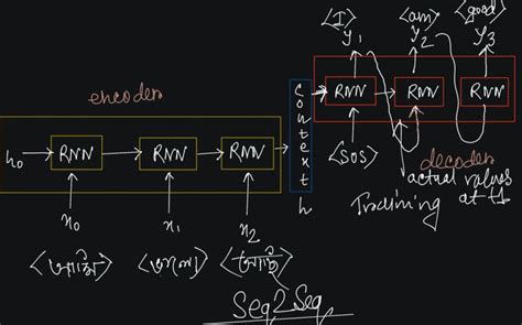 Deeplearningwithpytorch Fromzerotognn Seq2seq Attention Tutorial