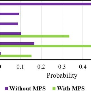 Probability Distribution Of The Wildfire Cost Using Different Risk Download Scientific Diagram