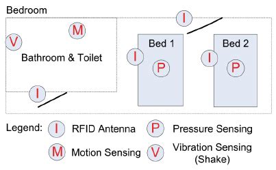 Sensor Deployment In PeaceHeaven Download Scientific Diagram