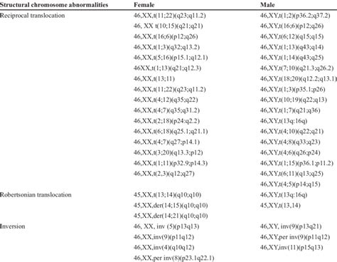 Structural Chromosome Abnormalities Of The Carrier Couples With Download Scientific Diagram