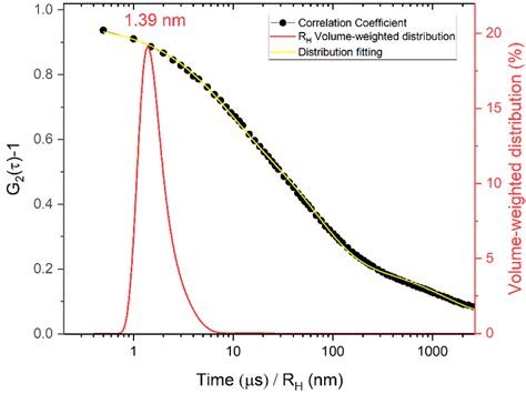 Figure S2 Correlation Function And Size Distribution Calculated By