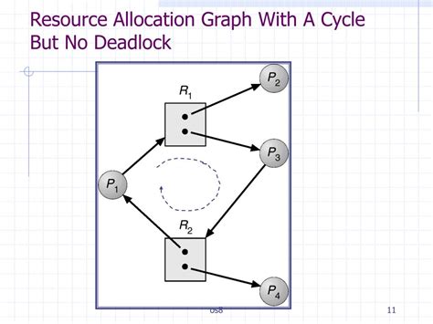 Ppt Chapter 8 Deadlocks Powerpoint Presentation Free Download Id