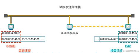 Mac地址、ip地址以及arp协议详细讲解查mac地址ip地址arp协议的步骤 Csdn博客 Mac地址、ip地址以及arp协议详细讲解查mac地址ip地址arp协议的步骤 Csdn博客