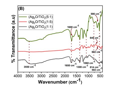 Do Ftir Sem Edx Xrd Tga And Dsc Analysis Of Materials And Plotting