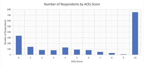 Number Of Respondents By Aces Score Figure 1 Shows The Number Of Download Scientific Diagram