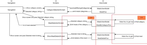 Android Reinstantiateinstantiate Stateflow At Runtime With Argument Passed By Ui Stack Overflow