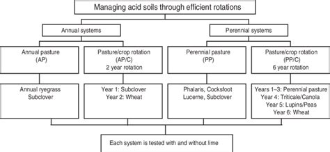 Experimental Design And Treatment Structure For The Master Experiment Download Scientific Diagram