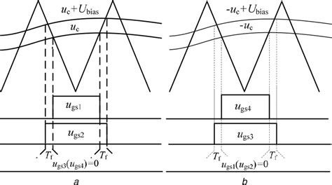 PWM Modulation Principle A Uc B Uc Download Scientific Diagram