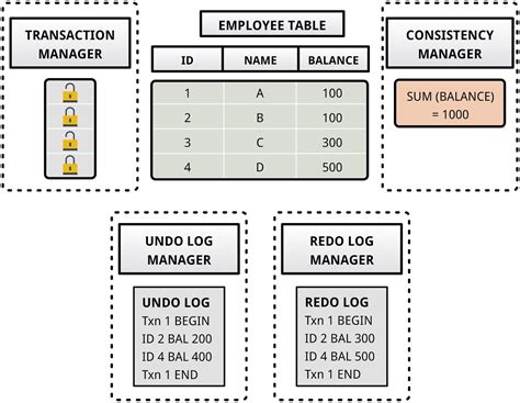 Acid Database Design