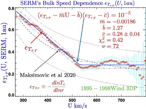 Red Diamonds Inferred Electron Total Temperature Exponents T R E
