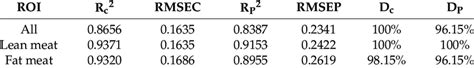 Multiple Linear Regression Mlr Modeling Result Statistics For