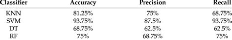 Classification Accuracy Of Association Matrix Download Scientific
