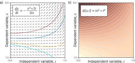 Closed Form Solutions For Odes Research Blog Rbc Borealis