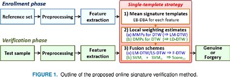 Figure 1 From Online Signature Verification Using Locally Weighted Dynamic Time Warping Via