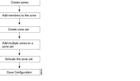 Cisco MDS Family CLI Quick Configuration Guide Configuring Zones And Zone Sets Cisco MDS