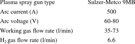 Atmospheric Plasma Spraying Parameters Spraying Parameters Download