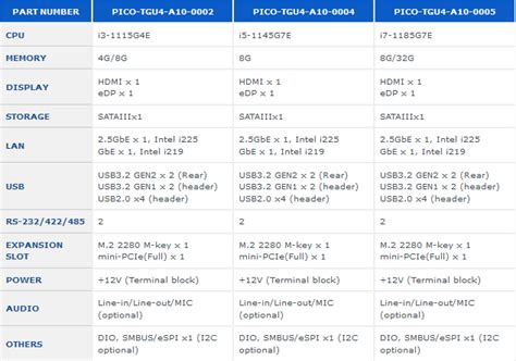 AAEON PICO TGU Płyty główna w formacie Pico ITX z Intel Core generacji Prawie jak