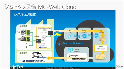 Arc 008azure Iot ソリューション アーキテクチャ Ppt