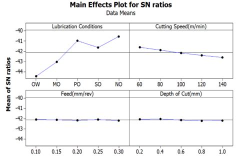 Main Effect Plots For Cutting Force N A Sn Ratio B Means