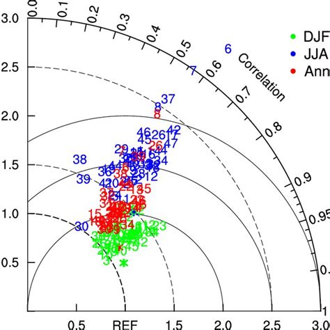 Taylor Diagram Showing The Statistics Of Interannual Variability Of