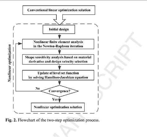 Figure 1 From Topology Optimization Of Hyperelastic Structures Using A Level Set Method