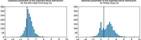 Distribution Of The Skewness Parameters Of The Expected Return Download Scientific Diagram